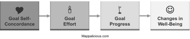 “To Thine Own Self Be True”: Self-Concordance and Healthy Goal-Striving ...