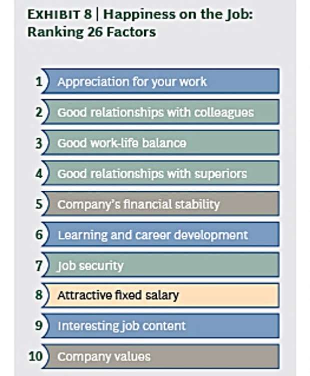 What drives Workplace Happiness? A Survey of 200,000 People | Mappalicious